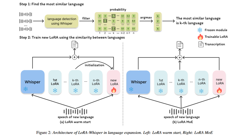 LoRA-Whisper: A Scalable and Efficient Solution for Multilingual ASR | leminhnguyen's blog